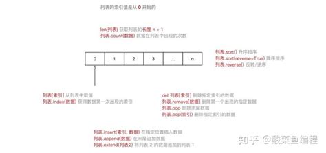 零基础学python：list（列表）和tuple（元组） 知乎