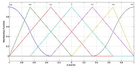 the fuzzy logic membership functions download scientific diagram