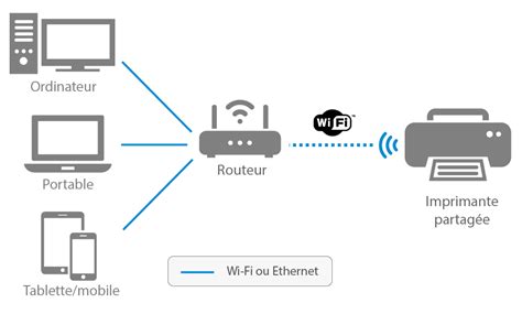 Guide De Branchement Imprimante Avec Ou Sans Fil