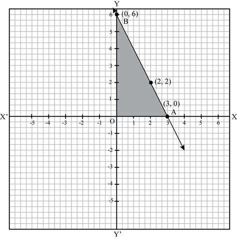 draw the graph of the equation 2x y 6 shade the region bounded by the graph and the