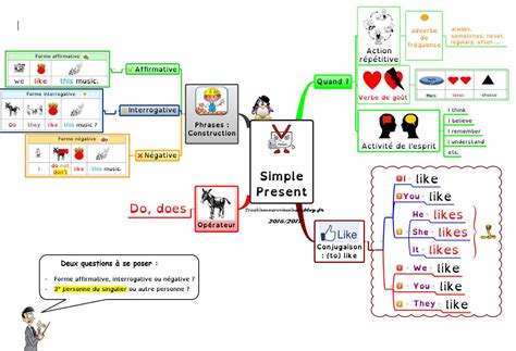 SDP Troubles Neurovisuels Et Dys Present Simple Present BE Ing