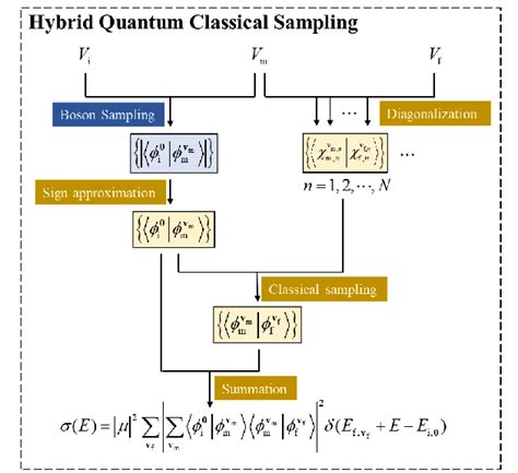 a schematic flowchart of hybrid quantum classical sampling algorithm download scientific