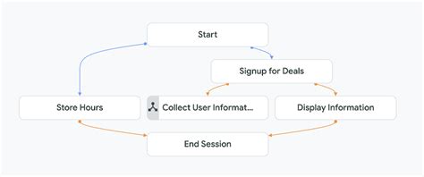 using a subflow in dialogflow cx data integration