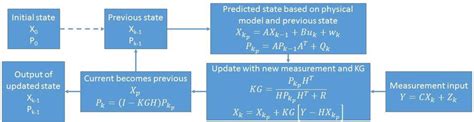the multi dimension model of kalman filter based on matrix arithmetic download scientific diagram
