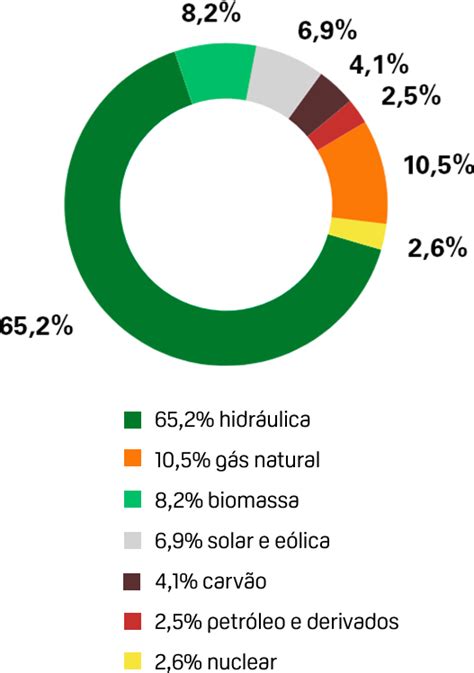 Gr Fico As Principais Fontes Energ Ticas No Brasil