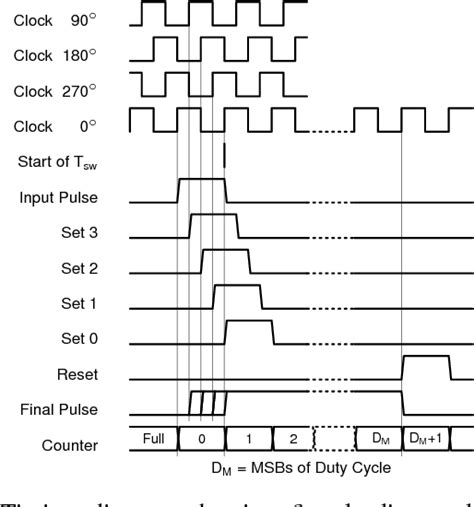 figure 1 from fpga based multi phase digital pulse width modulator with dual edge modulation