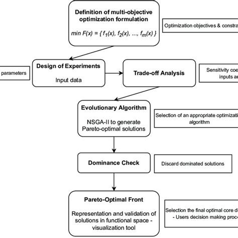 multi criteria optimization procedure download scientific diagram