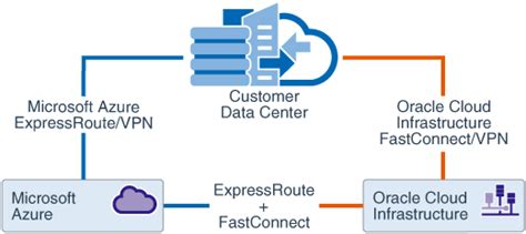learn about connecting oracle cloud with microsoft azure