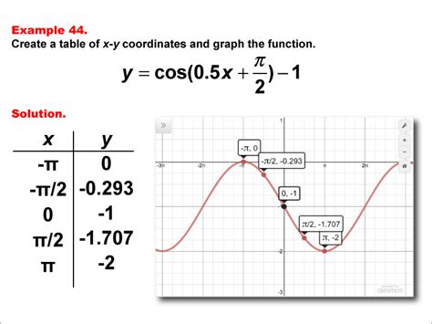 math example trig concepts cosine functions in tabular and graph form example 44 media4math