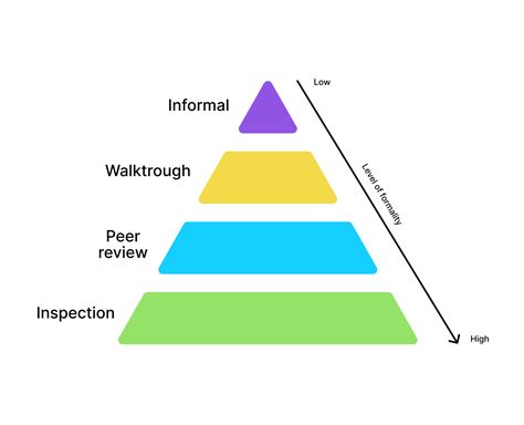 What Is Peer Review In Software Testing
