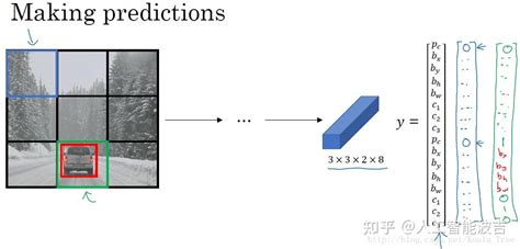 目标检测与yolo算法（用python实现目标检测） 知乎