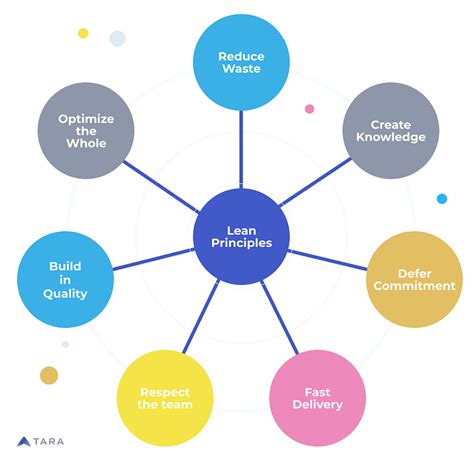 a quick guide to lean software development the tara blog
