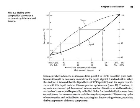 Solved Chapter Distillation Fig Boiling Point Composition