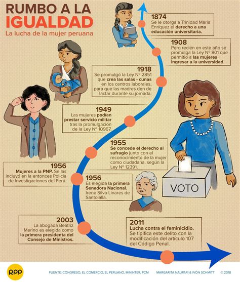 Infograf A Los Derechos Conquistados Por La Mujer Peruana A Trav S De