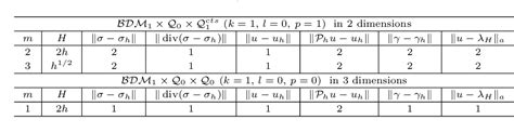 table 1 from domain decomposition and multiscale mortar mixed finite element methods for linear