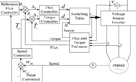 conventional direct torque control ipmsm drive download scientific diagram