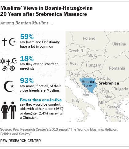 How Bosnian Muslims View Christians Years After Srebrenica Massacre