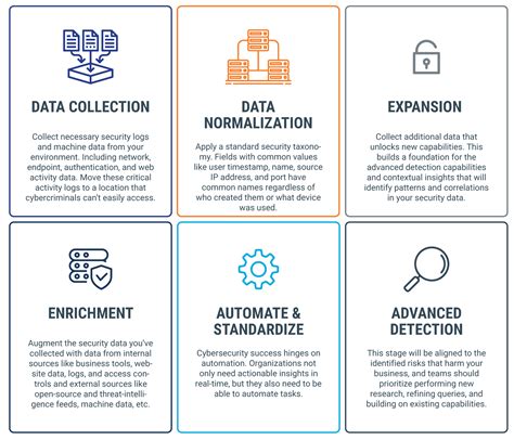 data analytics cybersecurity best practices 3pillar global