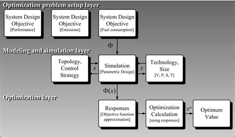 8 parametric design optimization for a hybrid vehicle propulsion system download scientific