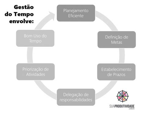 15 Técnicas de gestão do tempo Sua Produtividade