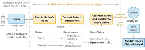finally a library that improves role authorization in asp core the reformed programmer