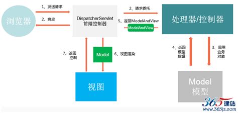 mvc框架 实例以及mvc架构的职责划分原则 365建站网