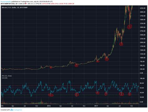 An Lise T Cnica Bitcoin Pre O Do Btc Hoje Guia Do Bitcoin