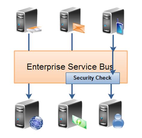 Enterprise Service Bus ESB