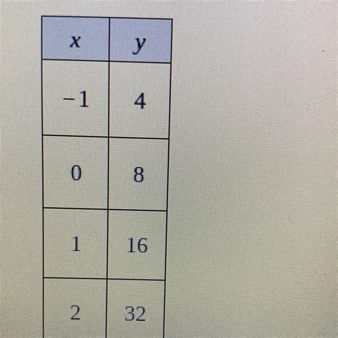 the table of ordered pairs x y gives an exponential function write an equation for the