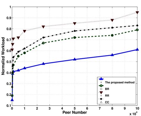 efficient data replication for the delivery of high quality video content over p2p vod