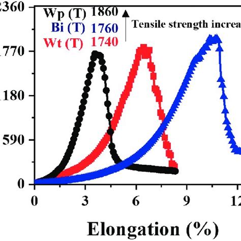 Tensile Strength And Elongation Results Of Weft Warp Interlock And