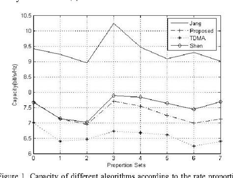 figure 1 from a low complexity resource allocation algorithm based on proportional fairness for