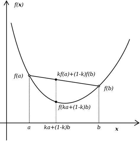 convex functions ludovic arnold