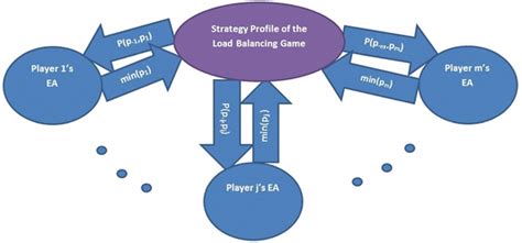 the manner of applying evolutionary algorithm in the load balancing game download scientific
