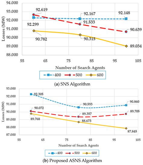 mathematics free full text an augmented social network search algorithm for optimal reactive
