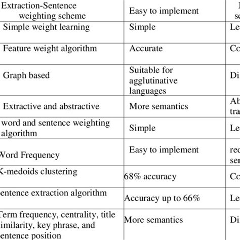 Pros And Cons Of Summarizers Languages Methods Advantages Disadvantages