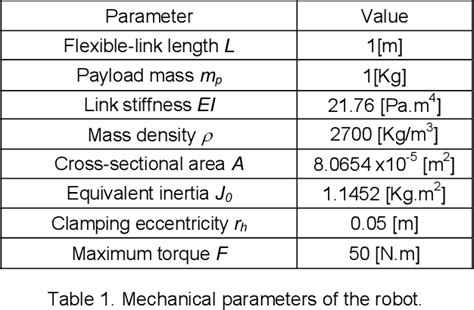 table 1 from trajectory tracking control in a single flexible link robot using finite