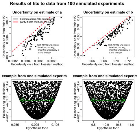 estimating parameter confidence intervals when using the monte carlo optimization method