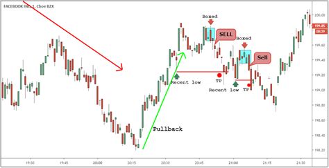 Intraday Trading Strategies That Work 2020