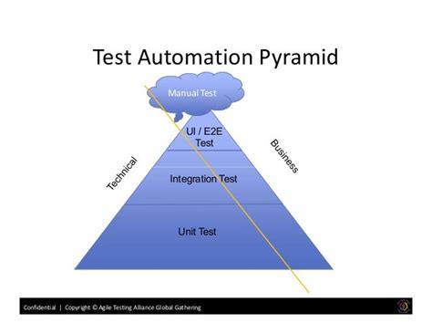 atagg2015 bdd in test pyramid