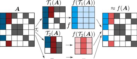 schematic representation of the steps of the submatrix method for the download scientific