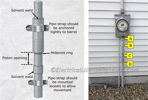 Installation And Securing Of Expansion Fittings In Runs Of Rigid