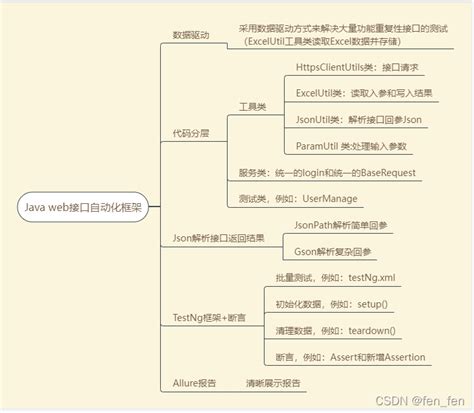 java接口自动化框架系列07：web接口自动化测试框架设计思路 javaweb接口设计说明怎么写 csdn博客