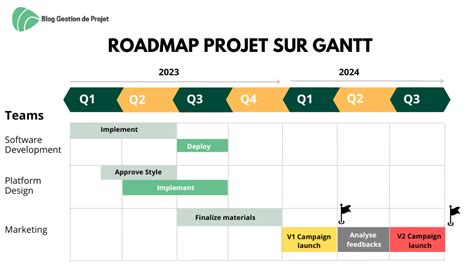 Roadmap Projet Piloter Efficacement Un Projet