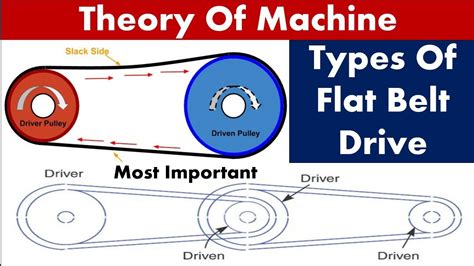 Types Of Flat Belt Drive Flat Belt Drive Belt Drive Theory Of