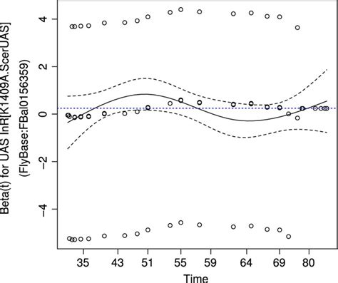 Cox Proportional Hazards Diagnostic Plot Example Showing The Scaled