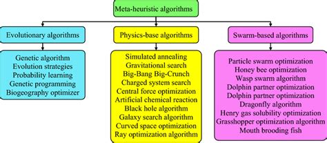 meta heuristic optimization techniques developed in the literature download scientific diagram