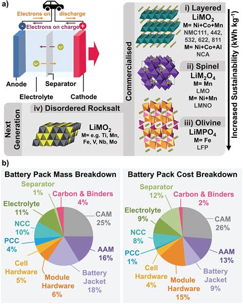 A Perspective On The Sustainability Of Cathode Materials Used In