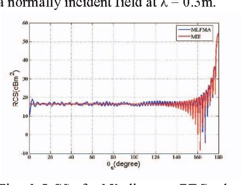 figure 1 from parallelizing multilevel fast multipole algorithm for large scale electromagnetic