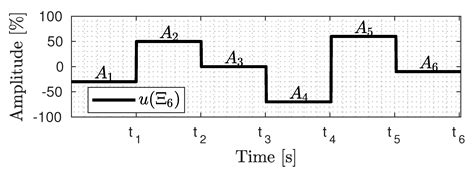 sensors free full text performance comparison of meta heuristics applied to optimal signal